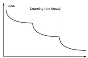 Learning Rate Decay | Gunu's AI Log